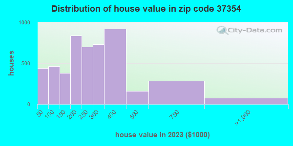 37354 Zip Code (Madisonville, Tennessee) Profile - homes, apartments ...