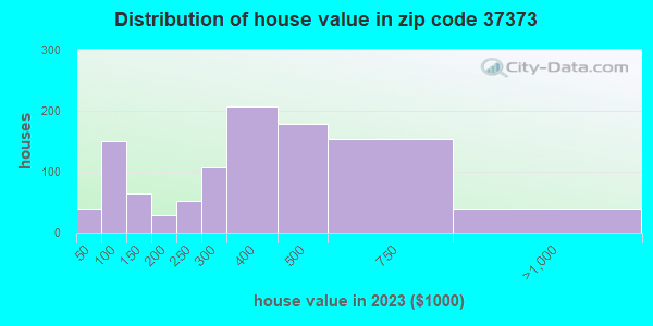 37373 Zip Code (Tennessee) Profile - homes, apartments, schools ...