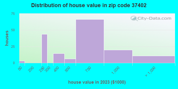 37402 Zip Code (Chattanooga, Tennessee) Profile - homes, apartments ...