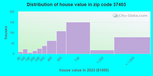 37403 Zip Code (Chattanooga, Tennessee) Profile - homes, apartments ...