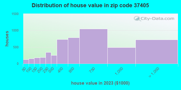 37405 Zip Code (Chattanooga, Tennessee) Profile - homes, apartments ...