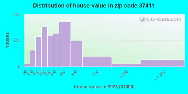37411 Zip Code (Chattanooga, Tennessee) Profile - homes, apartments ...