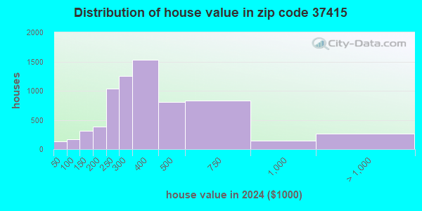 37415 Zip Code (Chattanooga, Tennessee) Profile - homes, apartments ...