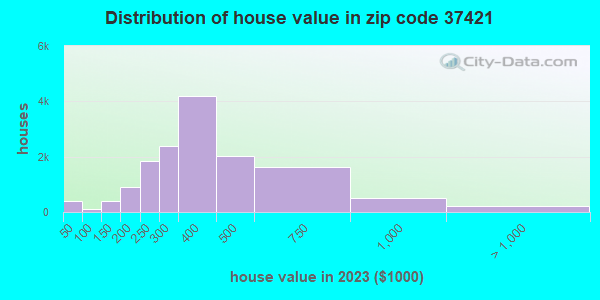 37421 Zip Code (Chattanooga, Tennessee) Profile - homes, apartments ...