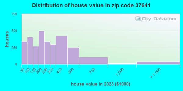 37641 Zip Code (Greeneville, Tennessee) Profile - homes, apartments ...