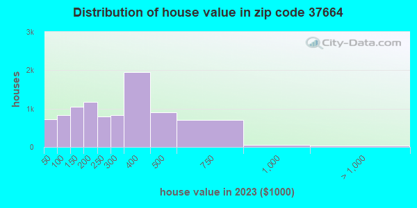37664 Zip Code (Kingsport, Tennessee) Profile - homes, apartments ...