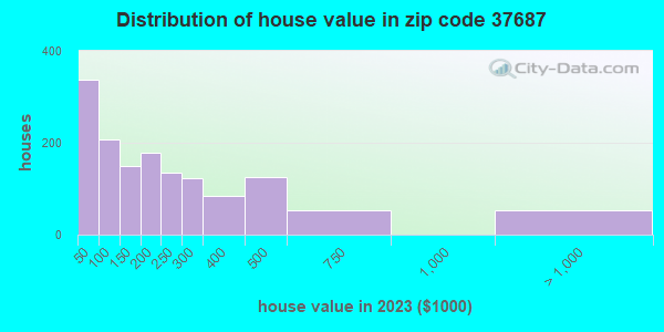 37687 Zip Code (Roan Mountain, Tennessee) Profile - homes, apartments ...