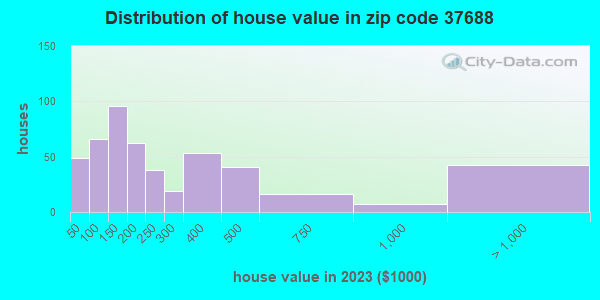 37688 Zip Code (Tennessee) Profile - homes, apartments, schools ...
