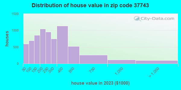 37743 Zip Code (Greeneville, Tennessee) Profile - homes, apartments ...