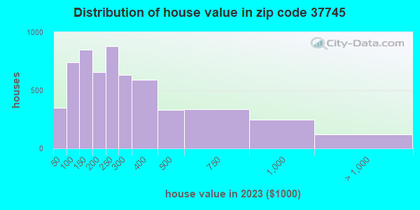 37745 Zip Code (Greeneville, Tennessee) Profile - homes, apartments ...