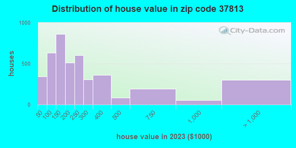 37813 Zip Code (Morristown, Tennessee) Profile - homes, apartments ...