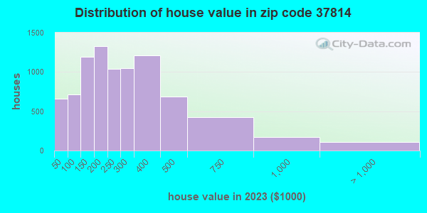 37814 Zip Code (Morristown, Tennessee) Profile - homes, apartments ...