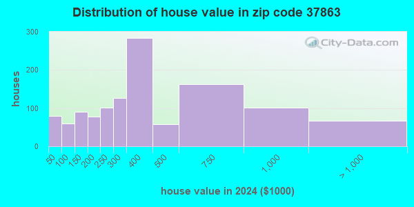 37863 Zip Code (Pigeon Forge, Tennessee) Profile - homes, apartments ...