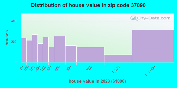 37890 Zip Code (White Pine, Tennessee) Profile - homes, apartments ...