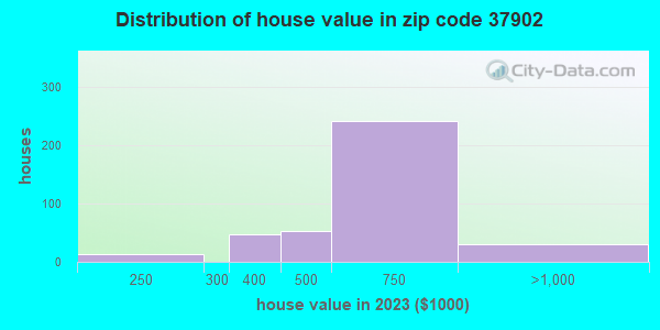 37902 Zip Code (Knoxville, Tennessee) Profile - homes, apartments ...