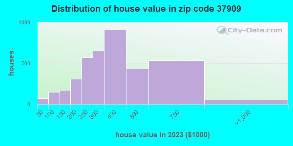 37909 Zip Code (Knoxville, Tennessee) Profile - homes, apartments ...