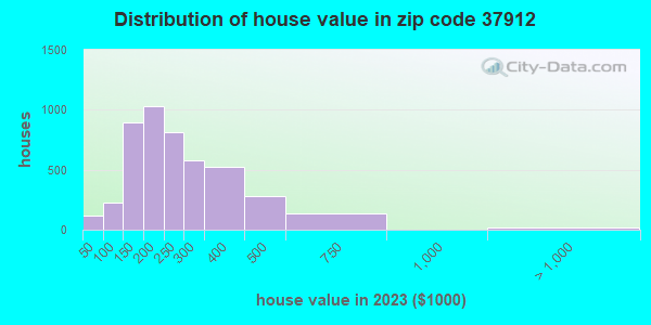 37912 Zip Code (Knoxville, Tennessee) Profile - homes, apartments ...