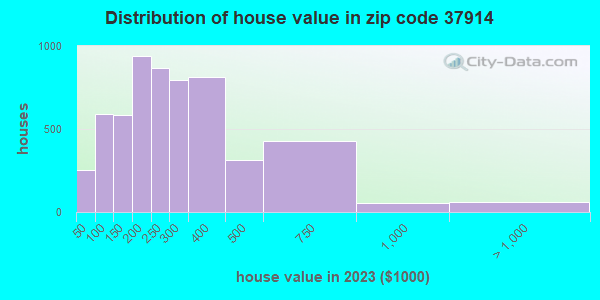 37914 Zip Code (Knoxville, Tennessee) Profile - homes, apartments ...
