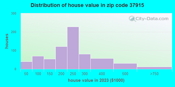 37915 Zip Code (Knoxville, Tennessee) Profile - homes, apartments ...
