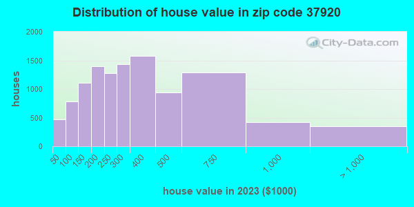 37920 Zip Code (Knoxville, Tennessee) Profile - homes, apartments ...