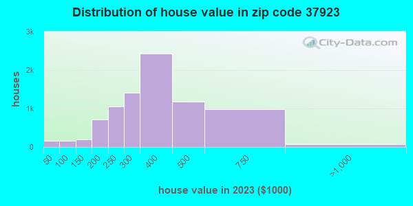 37923 Zip Code (Knoxville, Tennessee) Profile - homes, apartments ...
