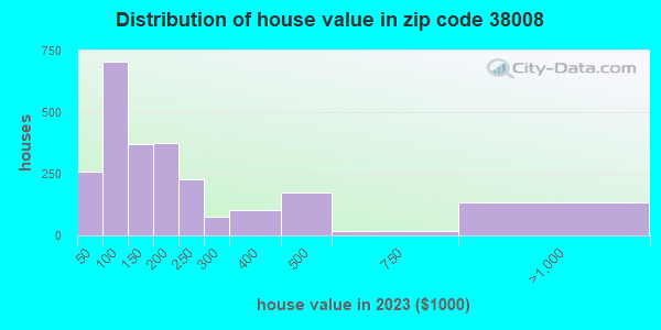 38008 Zip Code (Bolivar, Tennessee) Profile - homes, apartments ...