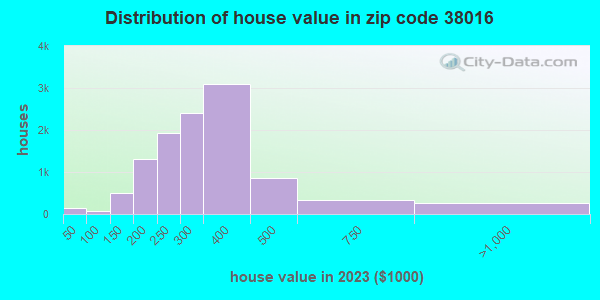 38016 Zip Code (Memphis, Tennessee) Profile - homes, apartments ...