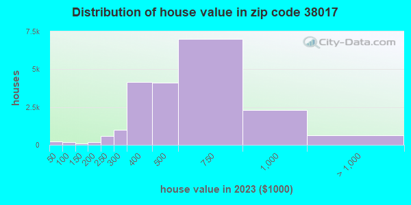 38017 Zip Code (Collierville, Tennessee) Profile - homes, apartments ...