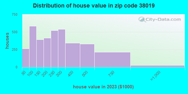 38019 Zip Code (Covington, Tennessee) Profile - homes, apartments ...