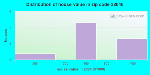 38046 Zip Code (La Grange, Tennessee) Profile - homes, apartments ...