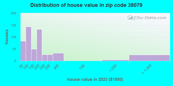 38079 Zip Code (Tiptonville, Tennessee) Profile - homes, apartments ...