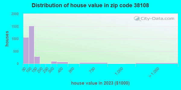 38108 Zip Code (Memphis, Tennessee) Profile - homes, apartments ...