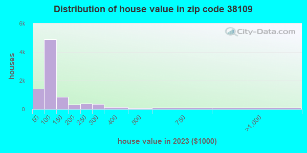 38109 Zip Code (Memphis, Tennessee) Profile - homes, apartments ...