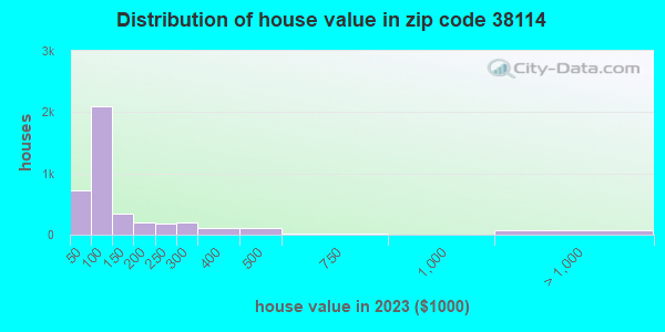 38114 Zip Code (Memphis, Tennessee) Profile - homes, apartments ...