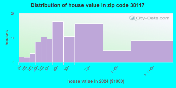 38117 Zip Code (Memphis, Tennessee) Profile - homes, apartments ...