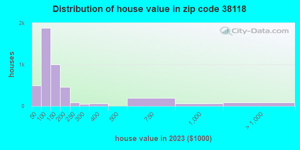 38118 Zip Code (Memphis, Tennessee) Profile - homes, apartments ...