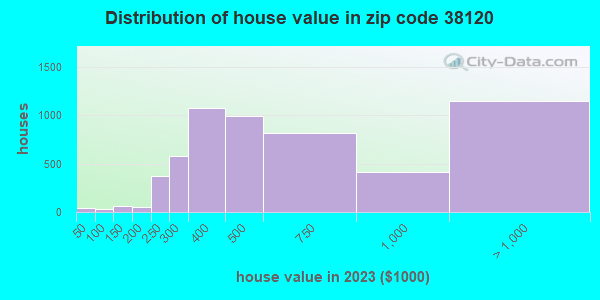 38120 Zip Code (Memphis, Tennessee) Profile - homes, apartments ...