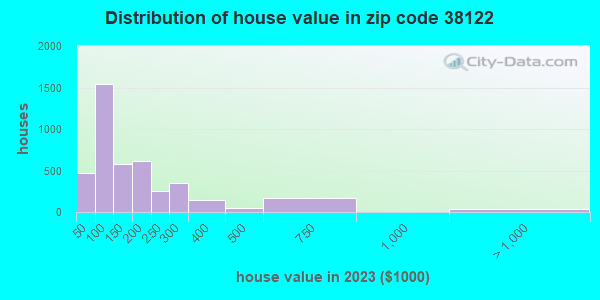 38122 Zip Code (Memphis, Tennessee) Profile - homes, apartments ...