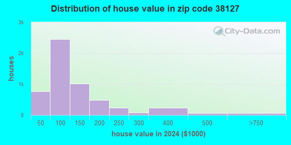 38127 Zip Code (Memphis, Tennessee) Profile - homes, apartments ...