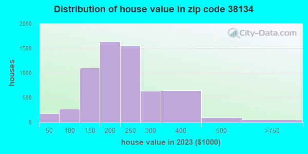 38134 Zip Code (Memphis, Tennessee) Profile - homes, apartments ...