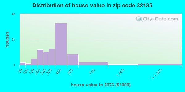 38135 Zip Code (Bartlett, Tennessee) Profile - homes, apartments ...
