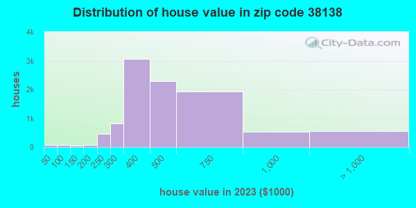 38138 Zip Code (Germantown, Tennessee) Profile - homes, apartments ...