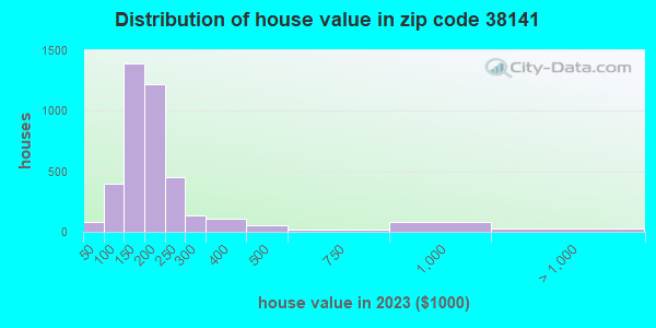 38141 Zip Code (Memphis, Tennessee) Profile - homes, apartments ...