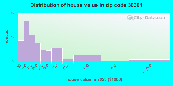 38301 Zip Code (Jackson, Tennessee) Profile - homes, apartments ...