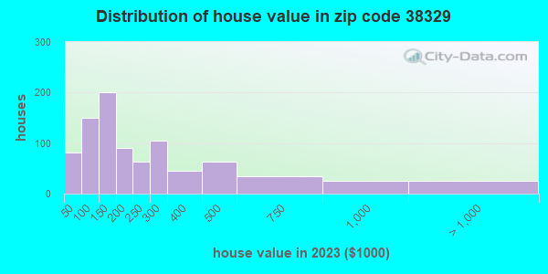 38329 Zip Code (Decaturville, Tennessee) Profile - homes, apartments ...