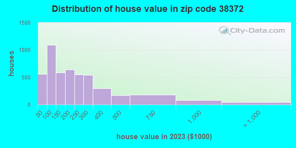 38372 Zip Code (Savannah, Tennessee) Profile - homes, apartments ...