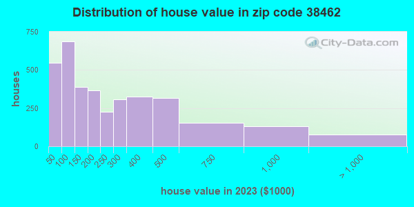 38462 Zip Code (Hohenwald, Tennessee) Profile - homes, apartments ...