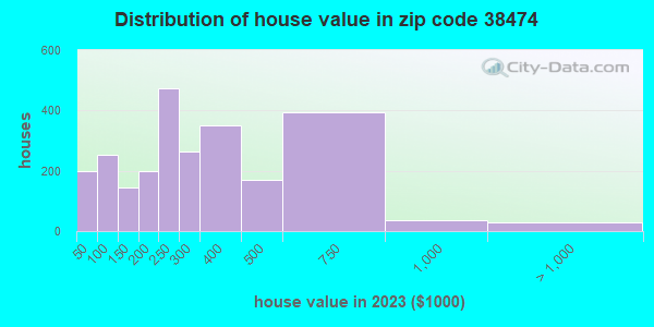 38474 Zip Code (Mount Pleasant, Tennessee) Profile - homes, apartments ...