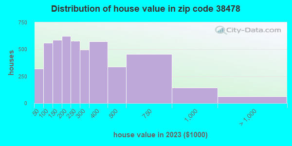 38478 Zip Code (Pulaski, Tennessee) Profile - homes, apartments ...