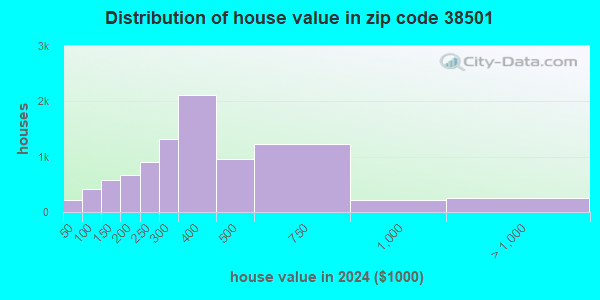 38501 Zip Code (Cookeville, Tennessee) Profile - homes, apartments ...